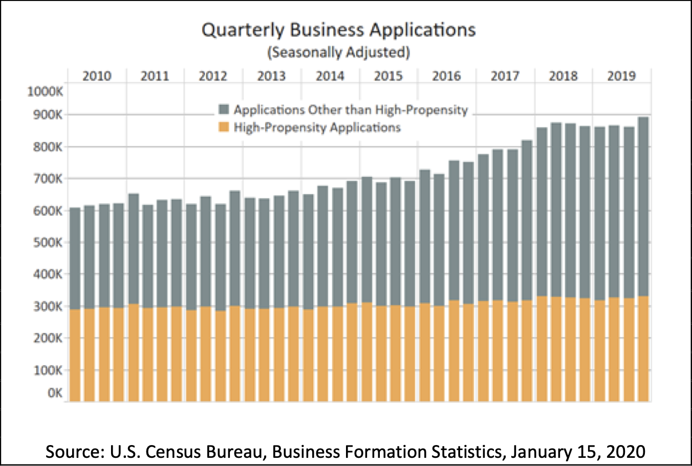 Business Applications Rise Points to Continued Growth - The Pelican Report